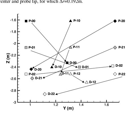 Positions For The Probe Tip P Xy And Drogue Mass Center D Xy At The Download Scientific