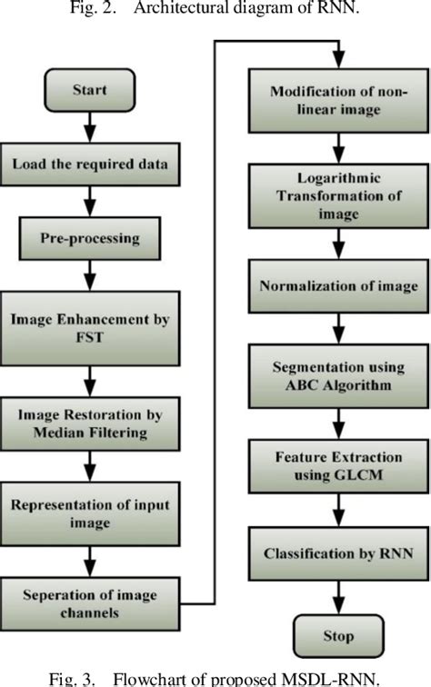 figure 3 from multi scale deep learning based recurrent neural network