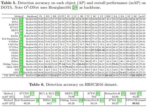 【论文精读】eccv2020 带有圆平滑标签的定向目标检测arbitrary Oriented Object Detection With Circular Csdn博客