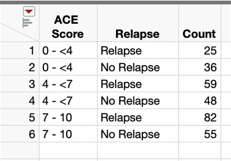Solved Use The Dataset Ace Research N305 ﻿adverse