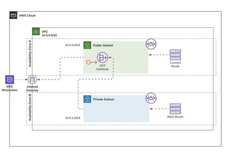 Prithivraj Thangadurai On Linkedin Aws Cloudcomputing Networking