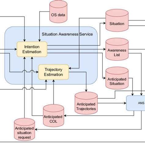 Sas Module Architecture And Interfaces The Cylinders Denote Different Download Scientific