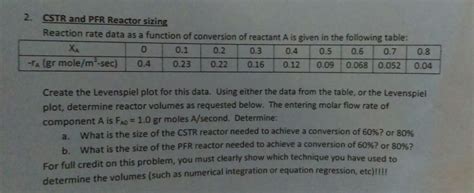 Solved Cstr And Pfr Reactor Sizing Reaction Rate Data As A