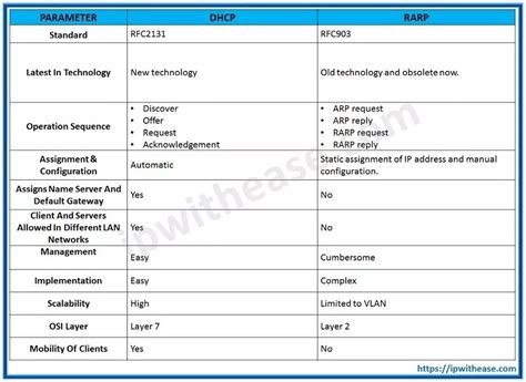 Rarp Vs Dhcp Ip With Ease