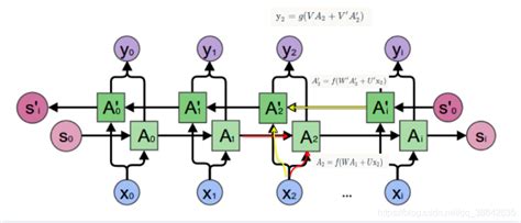 双向lstm csdn博客