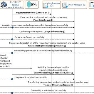 Sequence Diagram Showing The Function Calls And Events Between