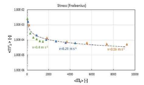 Relationship Between Average Stress And Download Scientific Diagram