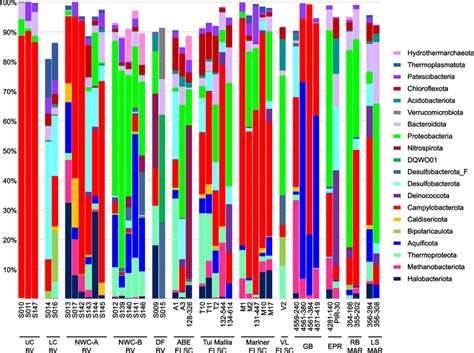 Relative Abundance Of MAG Phyla Based On Normalized Read Coverage The Download Scientific