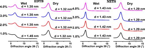 X‐ray Diffraction Patterns Of Na‐mtedtb And Na‐mtnets Under Different Download Scientific