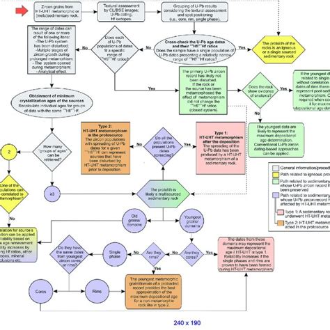 Flowchart With A Suggested Workflow To Evaluate The Presence Of High To Download Scientific