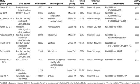 Comparison Of Has Bled With Other Risk Models For Predicting The Bleeding Risk In Anticoagulated