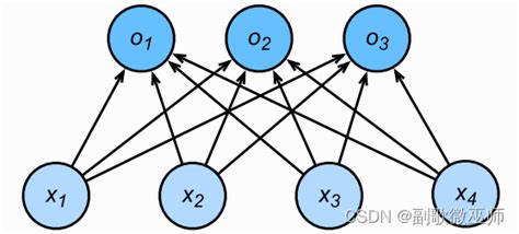 Softmax回归与fashion Mnist图像分类 Csdn博客