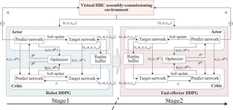 The Overall Structure Of The Robot And End Effector DDPG Download Scientific Diagram