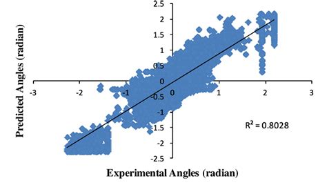 Linear Regression Plot For All Subjects And All Tasks Download Scientific Diagram