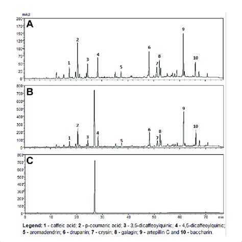 Chromatographic Profiles Hplcdad Of A Epp Af ® Glycolic Propolis Download Scientific