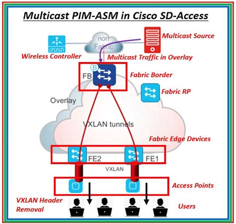 Multicast PIM ASM Cisco SD Access The Network DNA