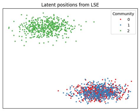 Covariate Assisted Embedding — Graspologic 000 Documentation
