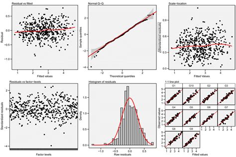 Residual Plot For The Ammi Model Generated In The Package Metan Download Scientific Diagram