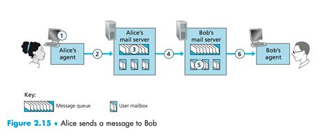 Interactive Problems Computer Networking A Top Down Approach
