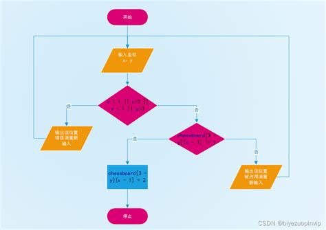 基于c实现的一字棋游戏人机下棋在3×3棋盘上计算机为一方用户为一方交替画 “x”和“o”在行、列、 Csdn博客 基于c实现的一字棋游戏人机下棋在3×3棋盘上计算机为一方用户为一方交替画 “x”和“o”在行、列、 Csdn博客