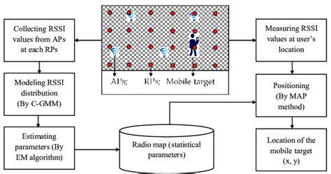 block diagram of the proposed wi fi fingerprinting based ips