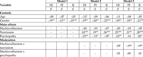 Regression Analysis For The Moderation Dependent Variables