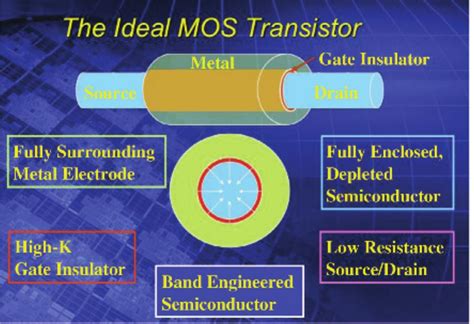 12 1998 Itrs Equivalent Scaling Vision Of Required