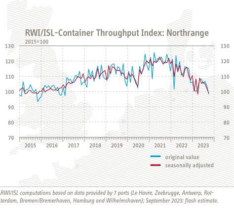 rwi isl container troughput index container throughput has dropped
