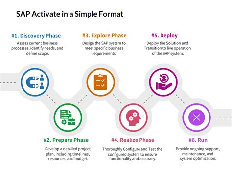 What Is Sap Implementation A Beginners Roadmap For 2025