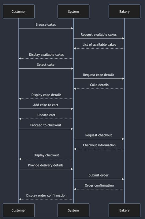 How To Draw Uml Diagrams In 2024 Using Ai Gigabunch