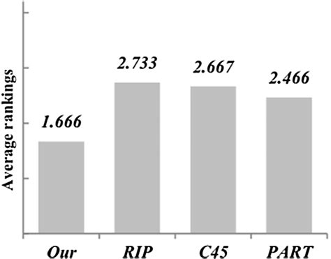 Average Rankings Of Classical Approaches For High Imbalanced Datasets Download Scientific Diagram