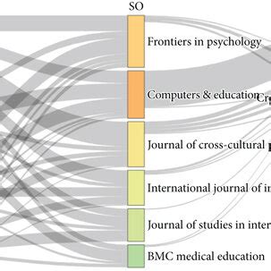 Three Fields Plot Of Top Countries Journals And Author Keywords Download Scientific Diagram