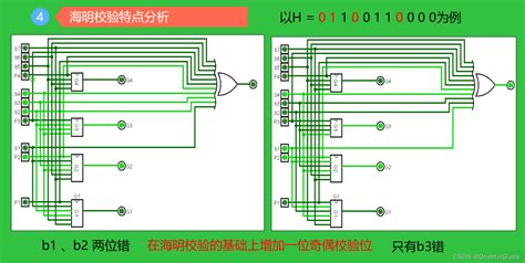 计算机组成原理数据校验之奇偶校验海明校验奇偶校验和海明校验 Csdn博客