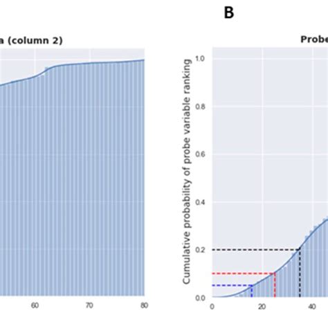 Probe Variable Method For A The Breast Data And B The Hand Dataset