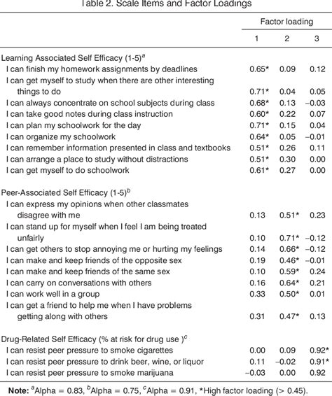 Table 2 From Elementary Student Self Efficacy Scale Development And