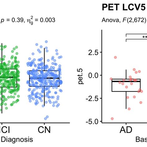Lcca Baseline Diagnosis Status Comparison Significant Cvs Are Download Scientific Diagram