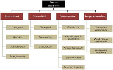 controlling parameters in slm process download scientific diagram