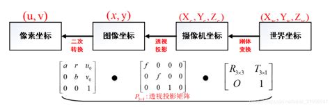 相机标定的原理 Csdn博客