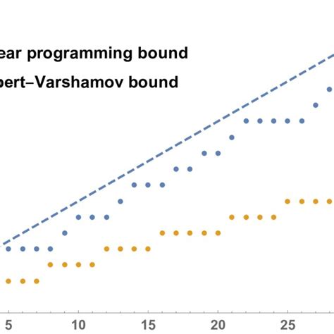 Blue Points Linear Programming Upper Bound On Binary Hamming Distance Download Scientific
