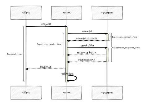 Nginx Requesttime和upstreamresponsetime详解nginx Request Time Csdn博客