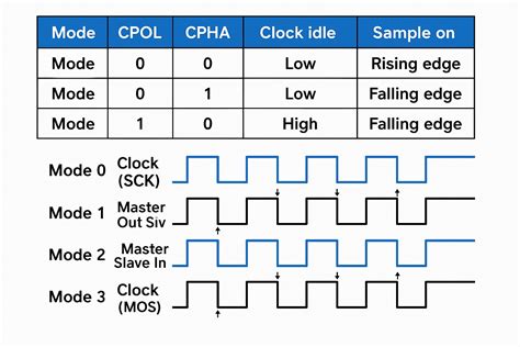 สุเมธ เทคนิคการออกแบบวงจรอิเล็กทรอนิกส์ตอนที่111 Spi Mode มี 4 แบบ ทำไมต้องสนใจ “ต่อเส้นถูก