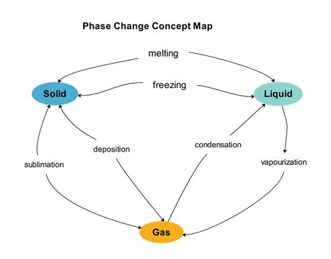 3 Phase Change Concept Map Templates What Is Types