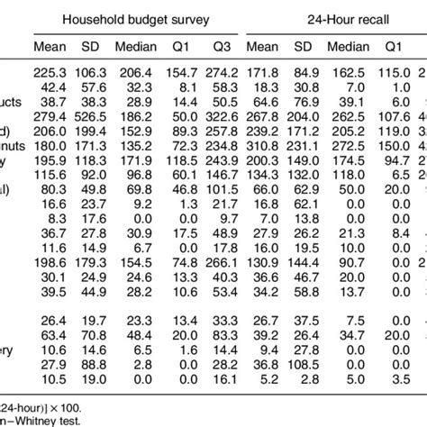 Mean Standard Deviation Sd And Median Interquartile Range Q1 And