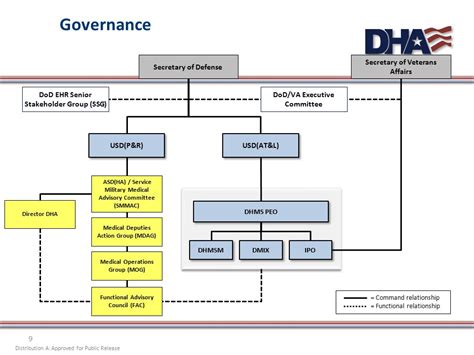 Dha Org Chart A Visual Reference Of Charts Chart Master
