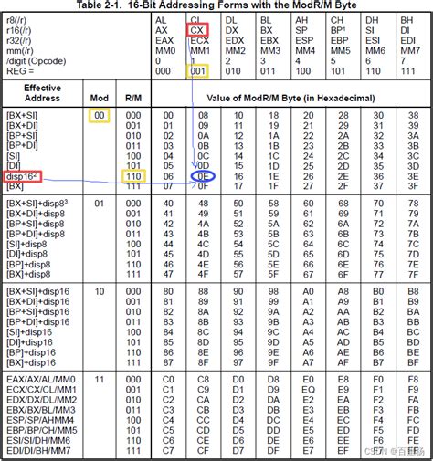 8086（16位）汇编指令与机器码转换原理8086机器码解析 Csdn博客