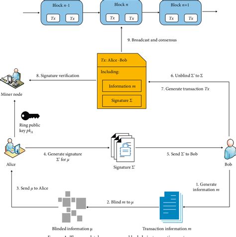 Figure From A New Lattice Based Blind Ring Signature For Completely Anonymous Blockchain