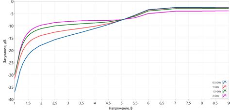 СВЧ аттенюатор на PIN-диодах / Хабр