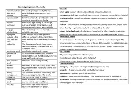 Aqa Gcse Sociology Knowledge Organisers Teaching Resources