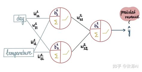 在 tensorflow（和 pytorch）中实现神经网络 知乎