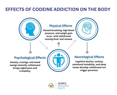 Codeine Addiction Symptoms Effects Withdrawal Symptoms And